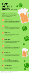 The most popular hops of June 2016 - Hopslist