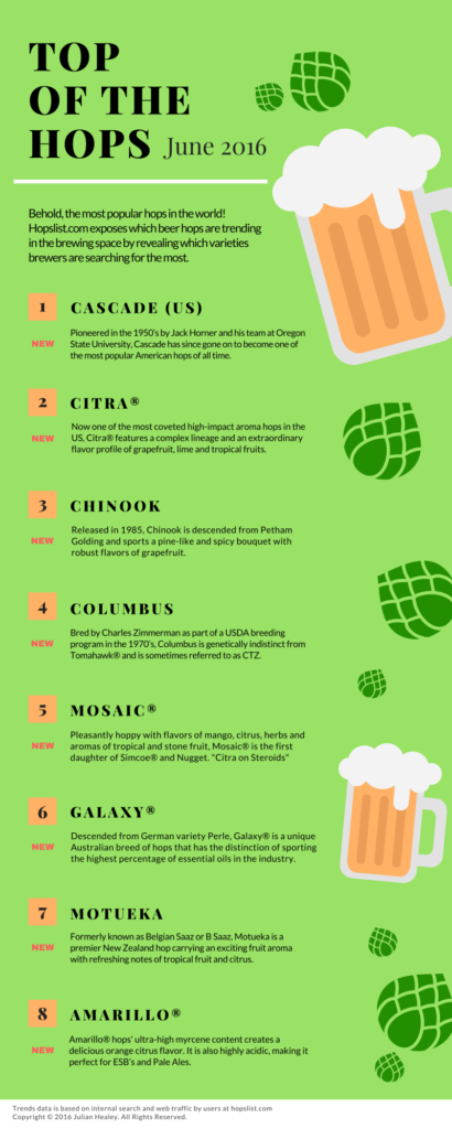The most popular hops of June 2016 - Hopslist